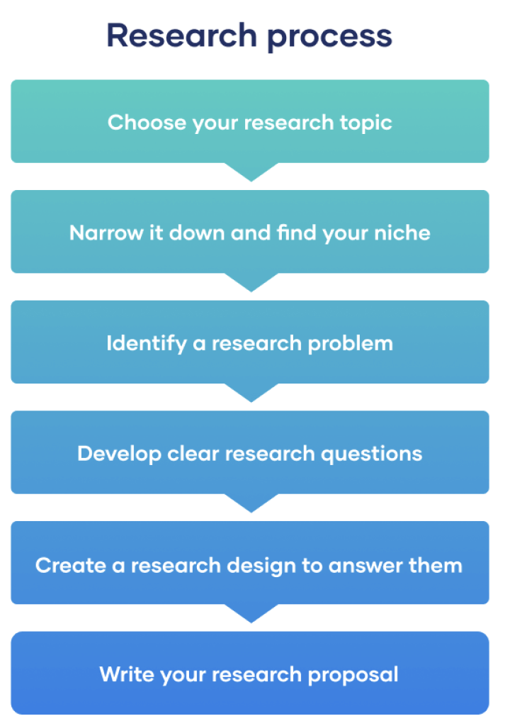Introduction to Academic Research – Library