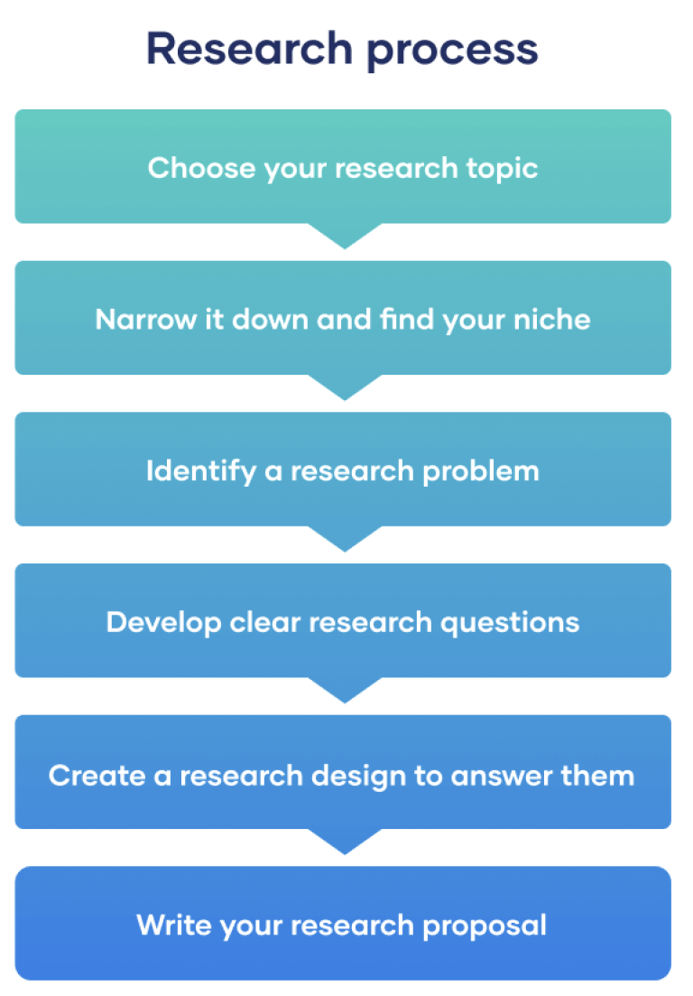 Introduction to Academic Research – Library